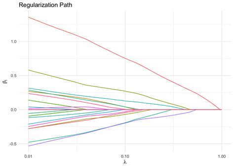 Logistic Regression With L1 Regularization Cvxr