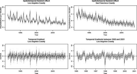 Comparison Between The Spatiotemporal Random Effects In Los Angeles And