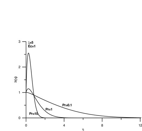 Temperature Profiles For ξ5 Ec1 H0 And Different Prandtl Numbers