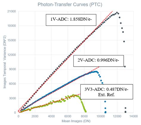 Reference Power Supply Connection Scheme For Low Power Cmos Image Sensors Based On Incremental
