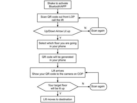 Smartphone Control Qr Code House Of Elevators Australia
