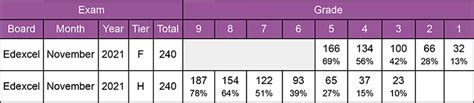 Gcse Maths Grade Boundaries For All Boards 2019 To 2024