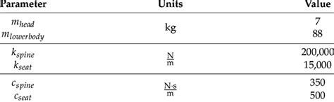 Values Of The Parameters Of The Seat And Human Model In The Four Dofs