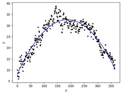 Math For Data Science