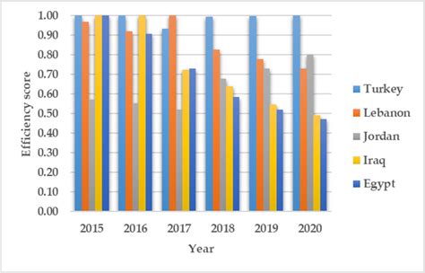 Overall Efficiency Scores Overall Efficiency Scores Download Scientific Diagram