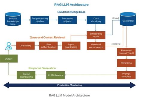 Interesting Intel Presentation Today On Rag Llm Architecture