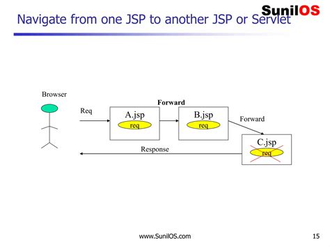 Jspservlet Core Concept Ppt