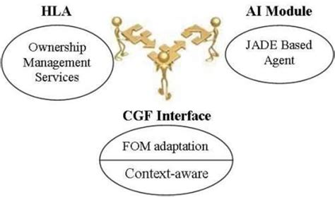 Figure 1 From Computer Generated Forces Realism Enhancement Semantic Scholar
