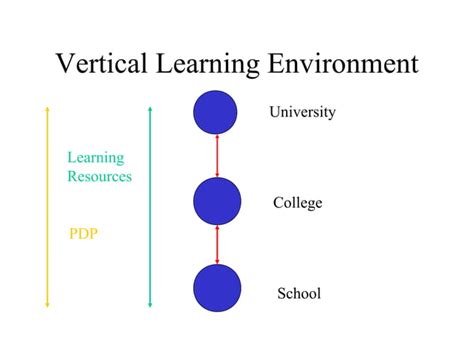 Iwmw 2003 C1 Vertical Learning Environment To Community Portal Ppt