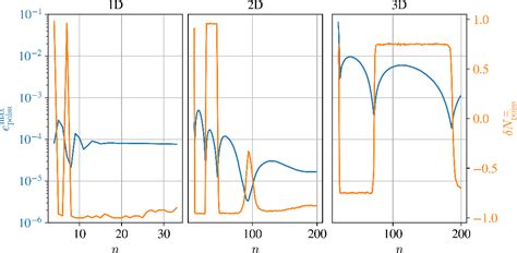 Figure 1 From Some Observations Regarding The Rbf Fd Approximation