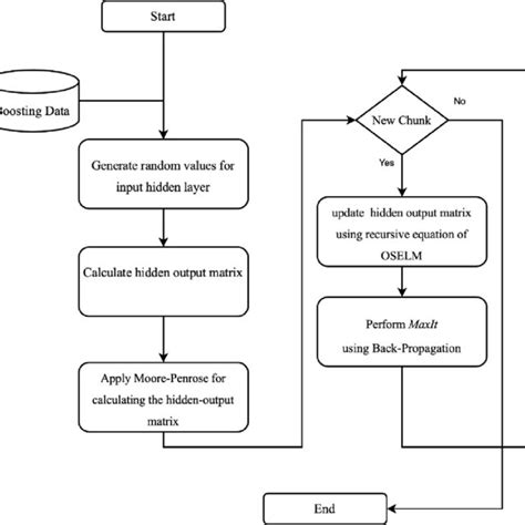 Flowchart Of Integrated Online Sequential Extreme Learning Machine And