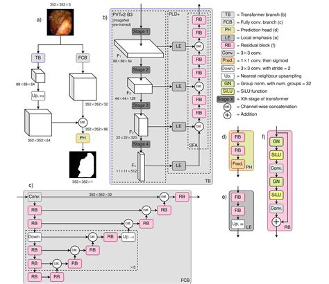 fcn transformer feature fusion for polyp segmentation deepai