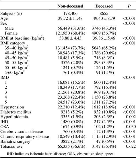 Table 1 From Mortality Of The Severely Obese Tion Study A Popula