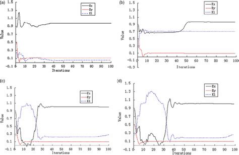 Parameter Evolution Process A One Sampling Time B Three