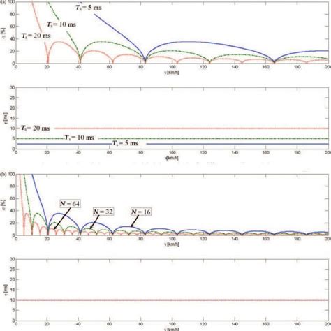 A Estimation Relative Error Standard Deviation And Delay For Download Scientific Diagram