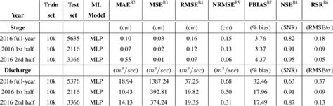2016 half year gap error metrics download scientific diagram