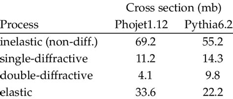 Predicted Proton Proton Cross Sections Download Scientific Diagram