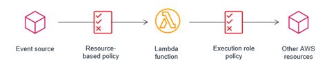 Get Started With Lambda Functions Serverless