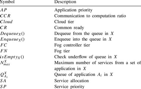 List Of Symbols Used In The Algorithms Download High Resolution Scientific Diagram