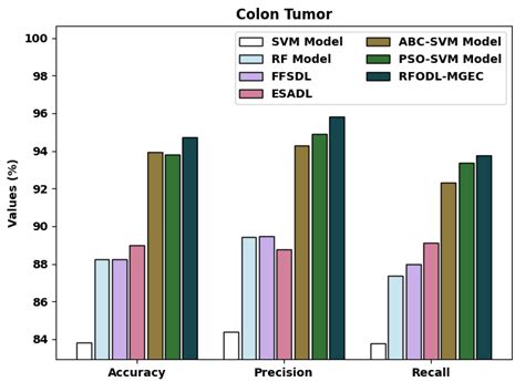 Red Fox Optimizer With Data Science Enabled Microarray Gene Expression Classification Model