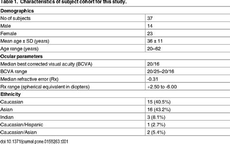 Table 1 From Determining Spatial Summation And Its Effect On Contrast