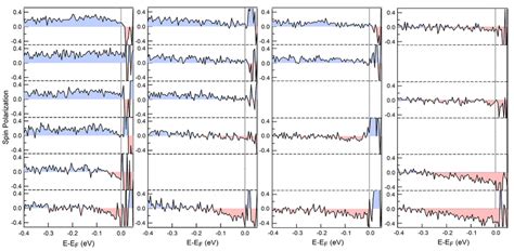 Momentum Dependence Of Spin Polarization At The Fermi Energy The