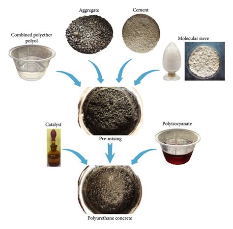 Flow Diagram For The Polyurethane Concrete Preparation Process