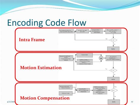 PPT Cache Optimization For Real Time MPEG ENCODER PowerPoint Presentation ID