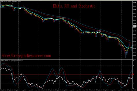 Emas Rsi And Stochastic Trading System Forex Strategies Forex