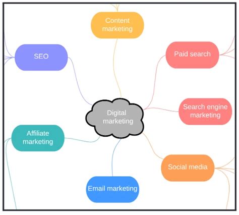 Use A Mind Map To Plan A Marketing Campaign Community
