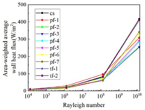 Area Weighted Average Wall Heat Flux Under Different Rayleigh Numbers