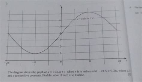 Solved 2 3 The Lo A S The Diagram Shows The Graph Of Y Asin Bx C Where X Is In Radians And