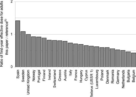 Ratios Of Effective Dose For Adults Estimated In This Paper To Given Download Scientific