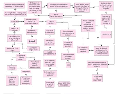 Tort Law Flowchart Trespass Battery Negligence And More