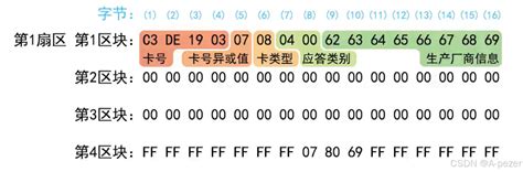 【stm32】stm32rc522 射频ic识别模块 Csdn博客
