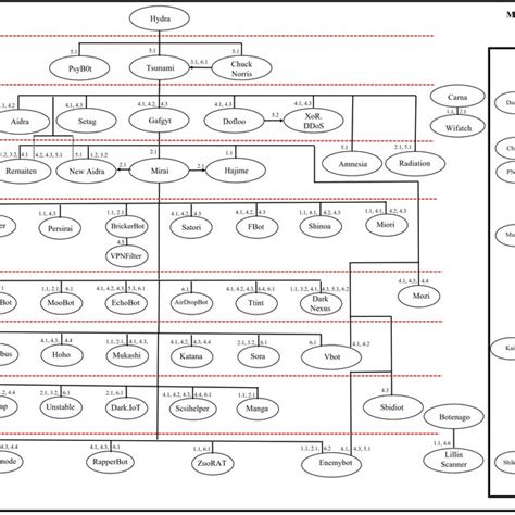 Phylogenetic Tree Of Iot Malware Families Download Scientific Diagram