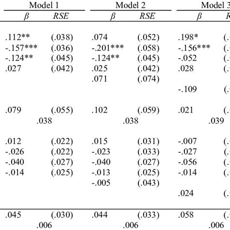 Results Of Linear Probability Models N Download Scientific Diagram