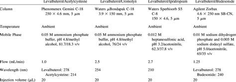 Chromatography Parameters Download Table