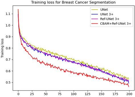 A Medical Image Segmentation Method Based On Improved Unet 3 Network