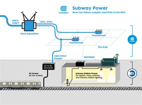 Con Ed And Mta On Behance