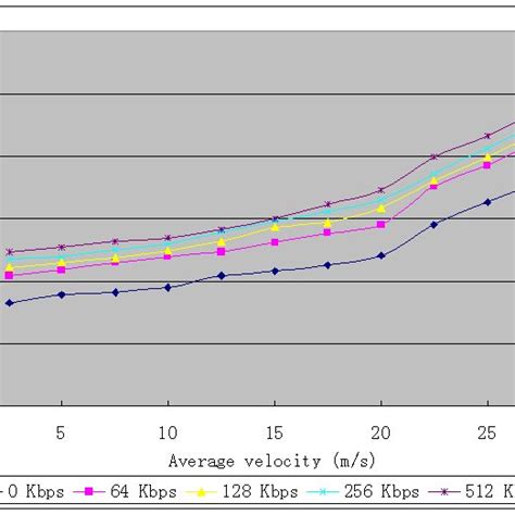 Handoff Latency Under Different Speed And Background Traffic Download