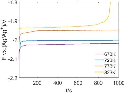 typical ocp curves recorded in licl kcl ycl3 1 8 wt at different