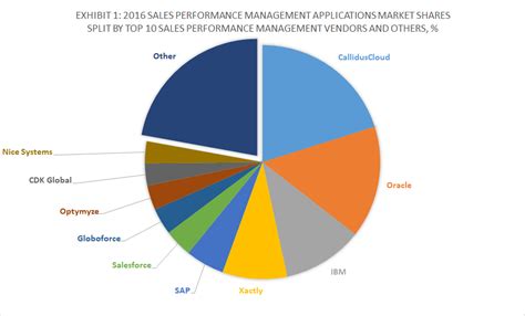 Top 10 Sales Performance Management Software Vendors And Market Forecast 2016 2021