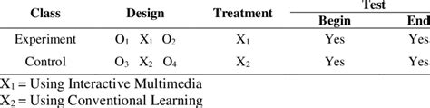Design Of Research Class Design Treatment Download Table