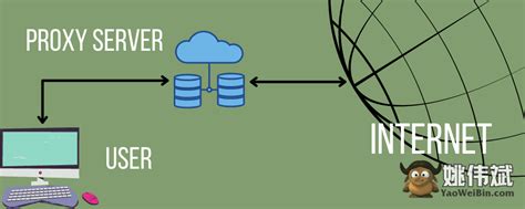 代理 Vs Vpn：有什么区别？ 姚伟斌