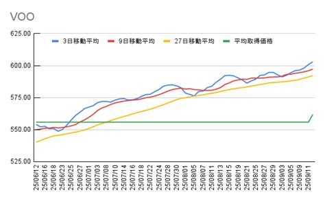 2025 09 13 Voo成買結果 Tdeekのブログ