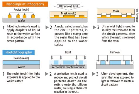 Canon Wants To Challenge Asml With A Cheaper 5 Nm Nanoimprint