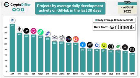 projects by average daily development activity on github in the last 30