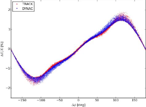 figure 1 from beam optics of risp linac using dynac code semantic scholar