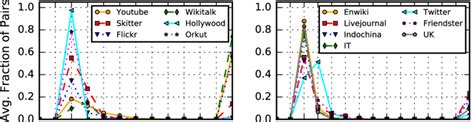 Distance Distribution Of Batch Updates Download Scientific Diagram